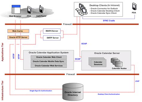5 Deploying Oracle Calendar