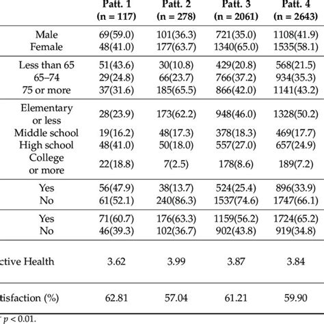 Latent Class Analysis Results N 5099 Download Scientific Diagram