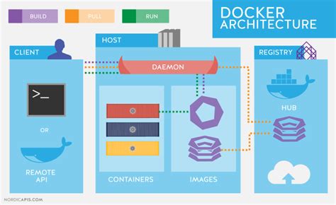Vijay Paruchuri On Linkedin Docker Project Using Dockerfile Day 17 Task