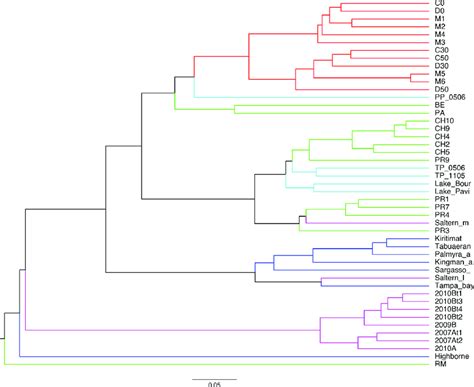 Upgma Tree Computed From Normalized Species Level Bray Curtis