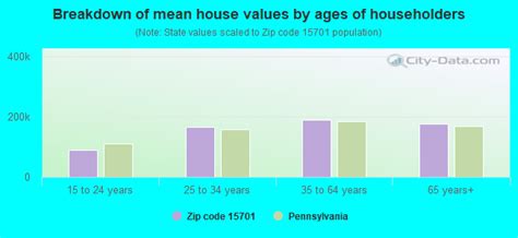 15701 Zip Code Indiana Pennsylvania Profile Homes Apartments