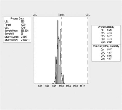 Process Capability Analysis For The Case Study Data Download Scientific Diagram