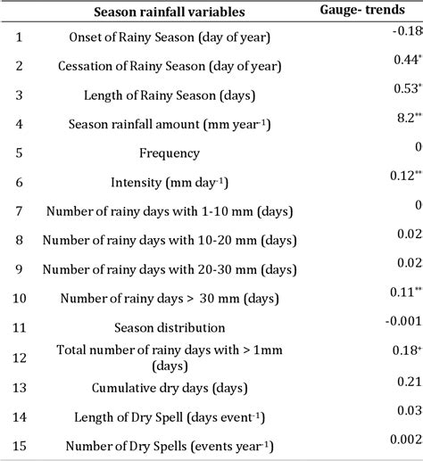 Table 1 From A Spatio Temporal Analysis Of Trends In Rainfall From Long Term Satellite Rainfall