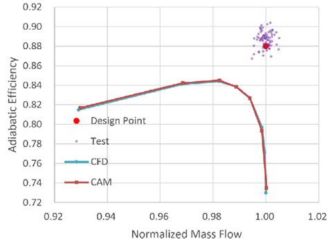 Adiabatic Efficiency Vs Inlet Normalized Flow Download Scientific