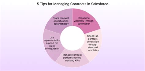 Salesforce Contract Management Connecting Crm And Contracts