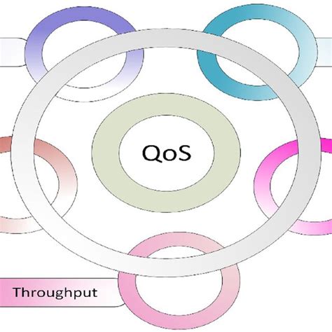 Quality Of Service Qos Parameters Download Scientific Diagram