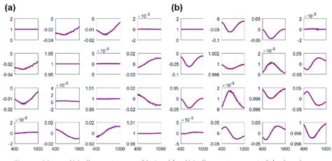 Measured Mueller Matrix Spectra Blue And Fitted Mueller Matrix Download Scientific Diagram