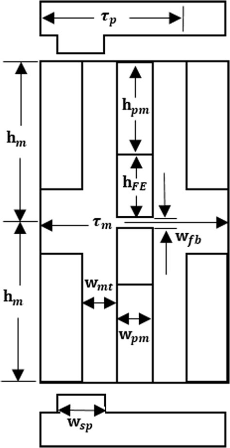 Design Parameters Of The Proposed Dual‐stator Hybrid Excited Linear