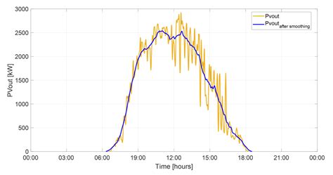 4 Reasons Why Pv Project Designers Need One Minute Data