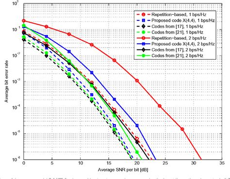 [pdf] single symbol ml decodable distributed stbcs for cooperative networks semantic scholar
