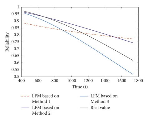Reliability Confidence Lower Limit Comparison Download Scientific