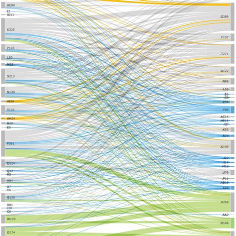 Sankey Diagram Showing The Direction Of Consulted Cases From Primary To Download Scientific
