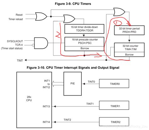 二，tms320f280049c学习 Cpu Timerf280049c和28335的区别 Csdn博客