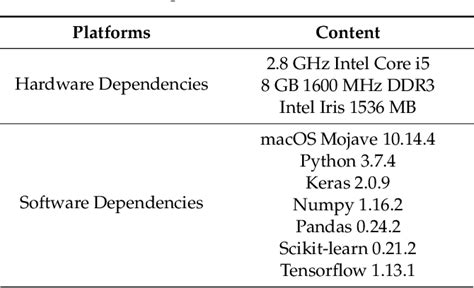 Table 1 From Malware Classification Based On Shallow Neural Network