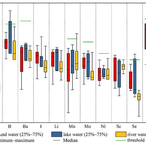 A Boxplot Of Trace Element Concentrations Of Waters In Altay Note