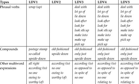 multiword expressions in the ldv lists download table