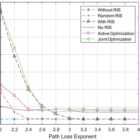The Response Of Path Loss Model Of The Ris On Wsr Download