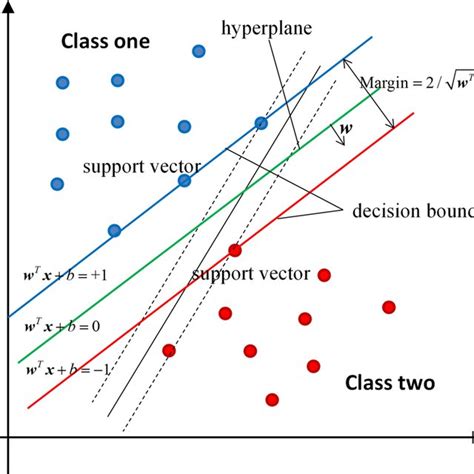 A Schematic Diagram Demonstrating The Svm Concept With A Linear Kernel Download Scientific