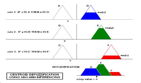 centroid defuzzification employing max min inference kaehler 1998