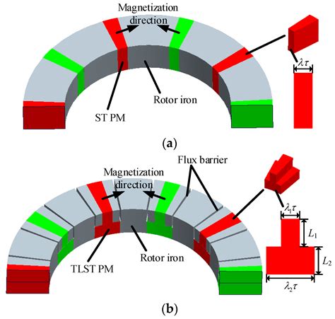 Magnet Shape Optimization Of Two Layer Spoke Type Axial Flux Interior