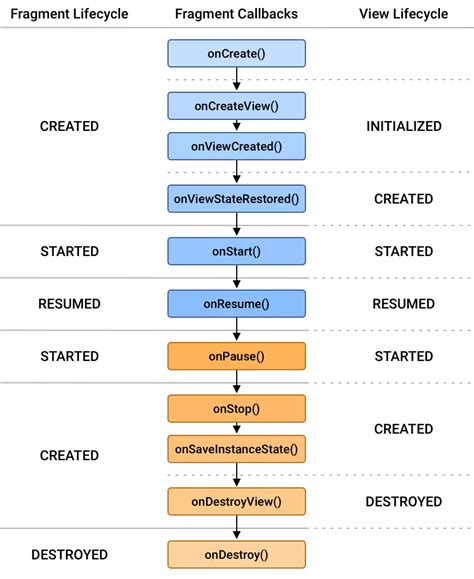 Android Lifecycle Của Activity Và Fragment Ai Design Thiết Kế Web Theo Yêu Cầu Tại Hồ Chí Minh