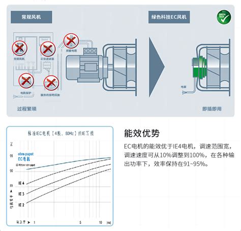 Ac风机、dc风机、ec风机的区别及介绍 知乎