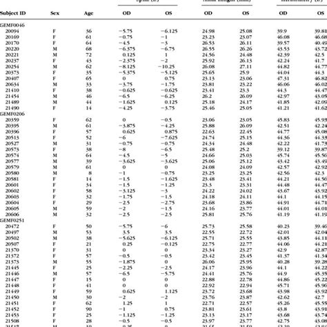 Ocular Biometric Parameters Contributing To Refractive Error In The