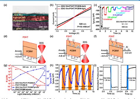 Figure 1 From Visible To Mid Infrared Photodetection Based On Flexible 3d Graphene Organic