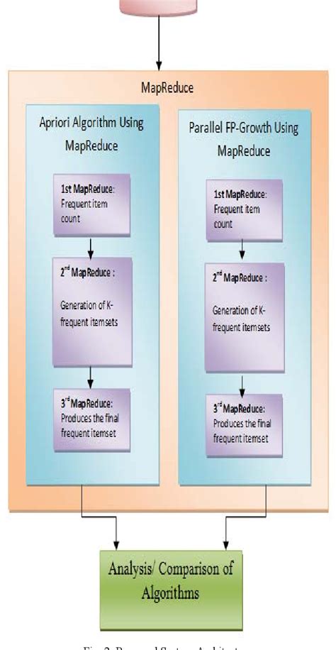 Figure 1 From Parallel Processing Of Frequent Itemset Based On Mapreduce Programming Model