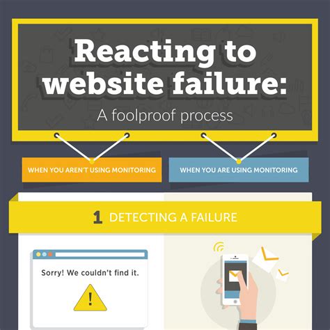 Reacting To Website Failure A Foolproof Process Infographic