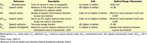 Speech Intelligibility Indices Download Table Speech Intelligibility Indices Download Table
