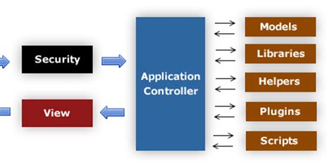 Steps Of Codeigniter Processing Dev Community