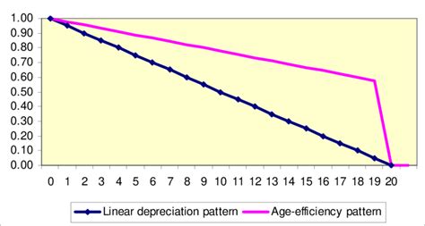 An Age Efficiency Pattern Derived From An Age Price Pattern Download