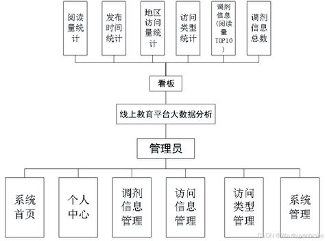 计算机毕业设计之django线上教育平台大数据分析 Csdn博客