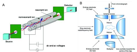 5 Schematic Of Quadrupole And Ion Trap Mass Analyzers A Principles