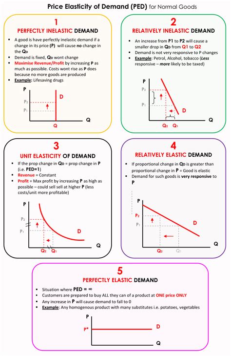 How To Calculate Price Elasticity Of Demand