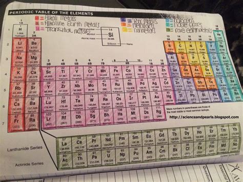 Color Coding The Periodic Table Of Elements Togetherress