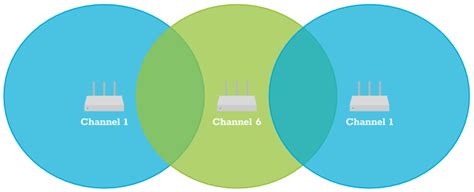Zigbee And Wi Fi Coexistence Metageek
