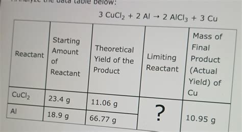 solved te the data table below [algebra]
