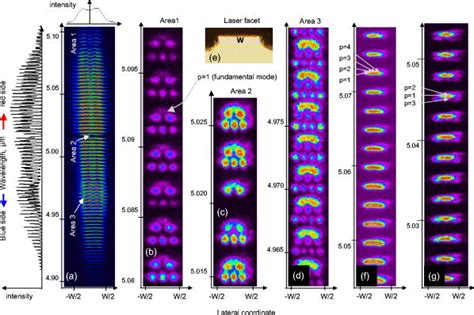 Degenerate And Nondegenerate Lateral Mode Patterns In Quantum Cascade Lasers Applied Physics
