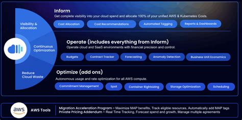 The Gartner Finops Framework A Complete Breakdown Nops