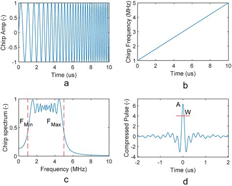 Electronics Free Full Text Fpga Based Pulse Compressor For Ultra Low Latency Visible Light