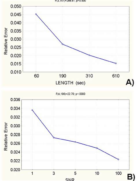 Results Of Anova Performed On The Relative Error Resulting From Sem
