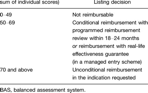 Example Of An Outcome Table In A Bas Total Score Calculated As The