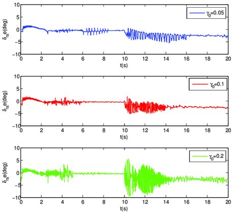 Control Surfaces Deflection Signals Adopting An Ftc Under The First