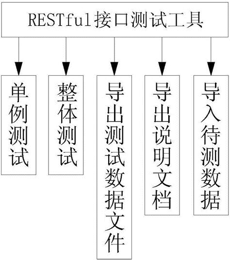 一种在RESTful接口开发中快速调试的方法与流程