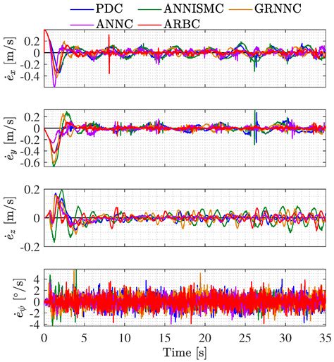 Trajectory Tracking Outer Loop Regressor Based Adaptive Controller For A Quadrotor