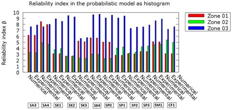 Difference In Reliability Indices Between Calculation And Test