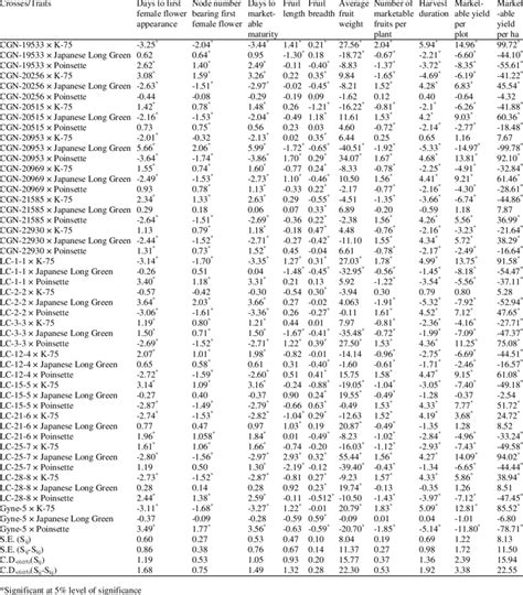 Estimates Of Specific Combining Ability Sca Effects Of Crosses For