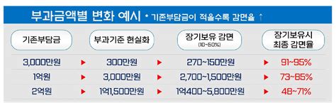 정부 재건축 초과이익환수 손질 재건축부담금 현실화 규제 완화로 조합원 부담 낮춘다